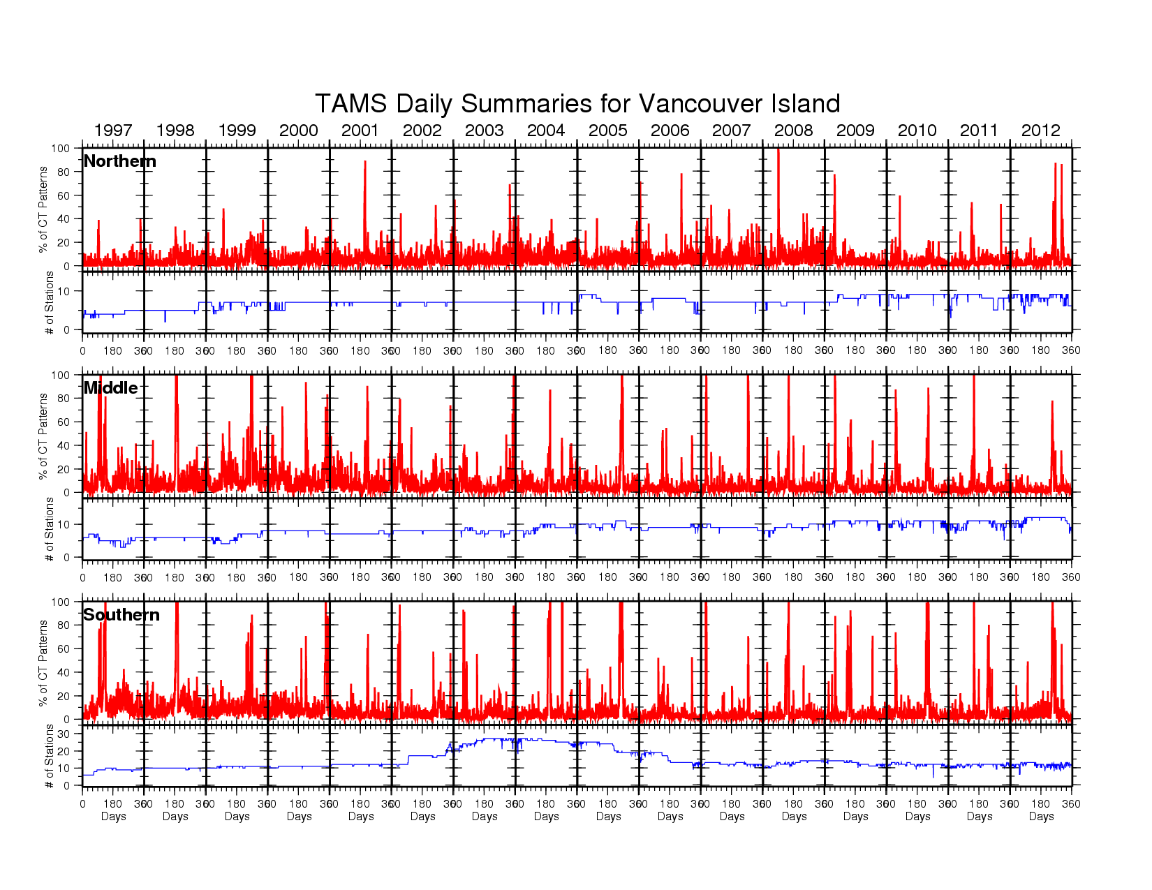 Reports of Tremor Activity Monitoring System (TAMS)